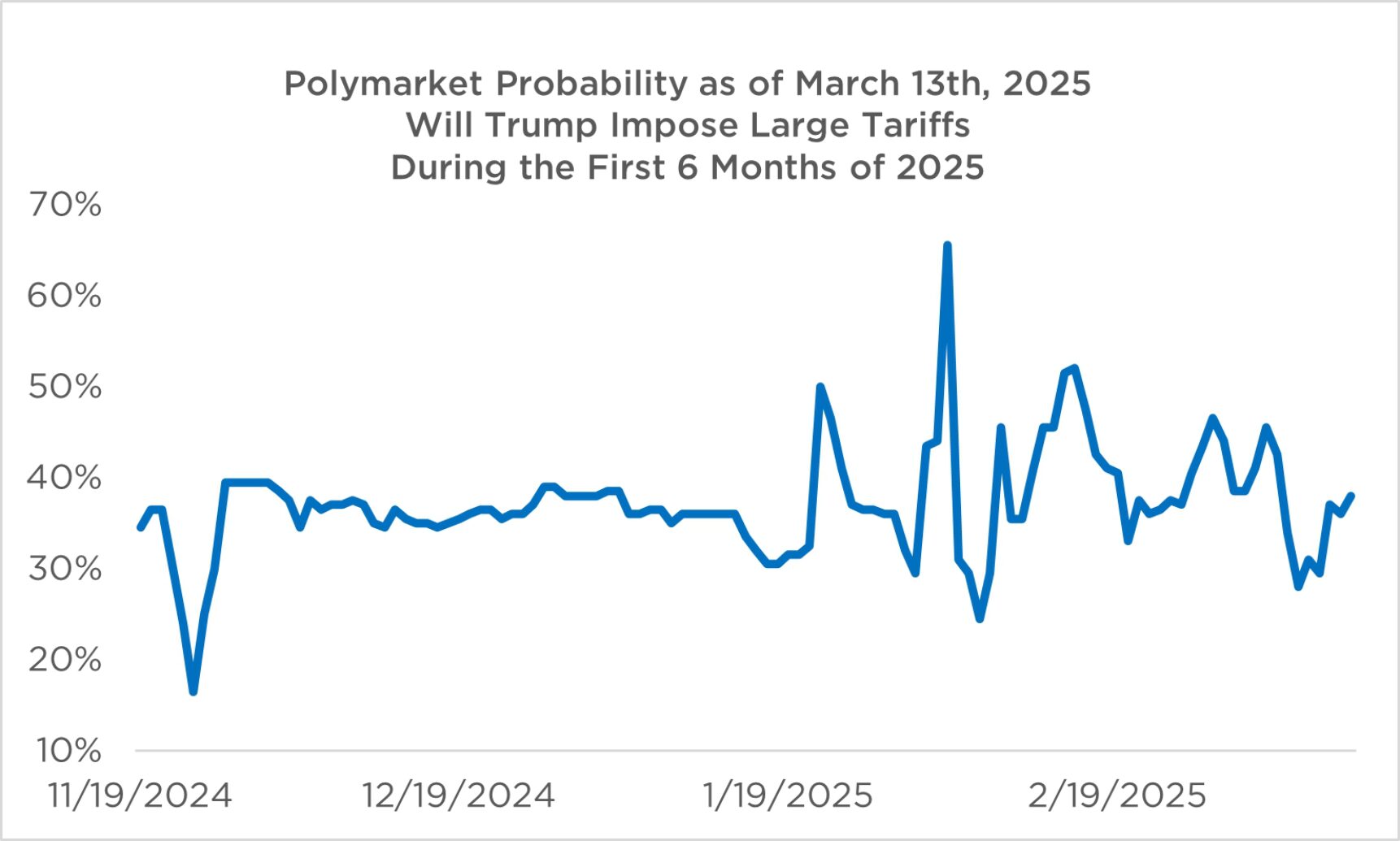 What Happened to the Bull Case?